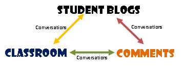 Using Blogging as a Learning Tool | The Innovative Instructor
