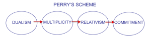 Perry’s Scheme – Understanding the Intellectual Development of College ...