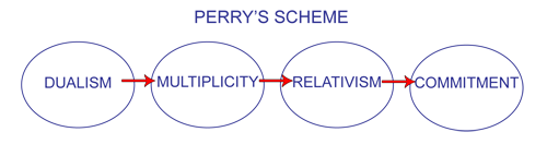 Perry’s Scheme – Understanding the Intellectual Development of College ...